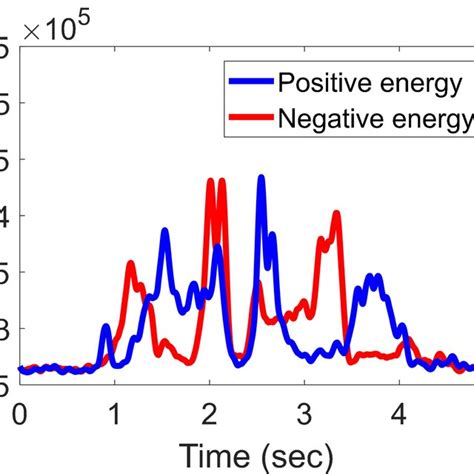 An Example Of The Power Burst Curve Pbc Method Download Scientific Diagram