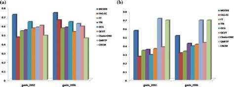 Co Localization Score And Semantic Similarity Scores Of Gavin 2002 And