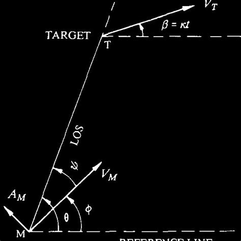 Pdf The Proportional Navigation Dilemma—pure Or True Pdf The Proportional Navigation Dilemma—pure Or True