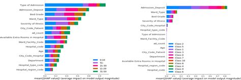 Showing The Mean Shap Value For The Various Variables Used In The