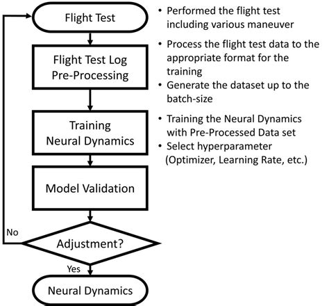 Overall Process Of Neural Dynamics Download Scientific Diagram