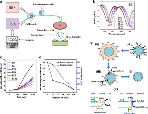 A Experimental Set Up Of Zno Coated Fpi For Gasoline Blend Sensing B Download Scientific