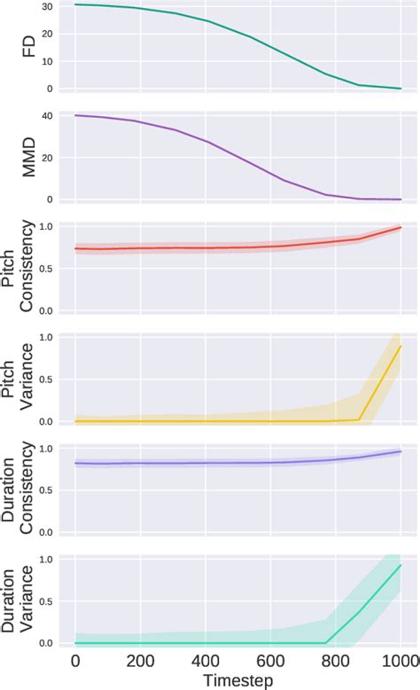 Figure 1 From Symbolic Music Generation With Diffusion Models Semantic Scholar
