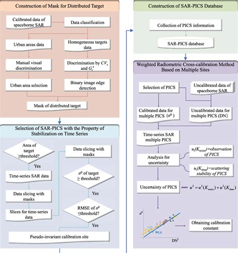 Figure 1 From Sar Radiometric Cross Calibration Based On Multiple Pseudoinvariant Calibration