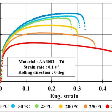 A Uts And B Strain Hardening Exponent At Varying Testing Temperature Download Scientific