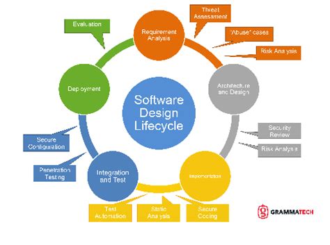 Static Analysis In A Secure Software Development Lifecycle