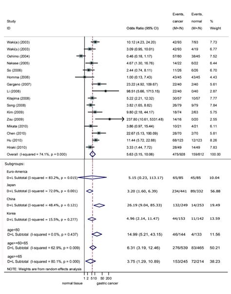 forest plot of runx3 promoter methylation in cancer tissue vs normal