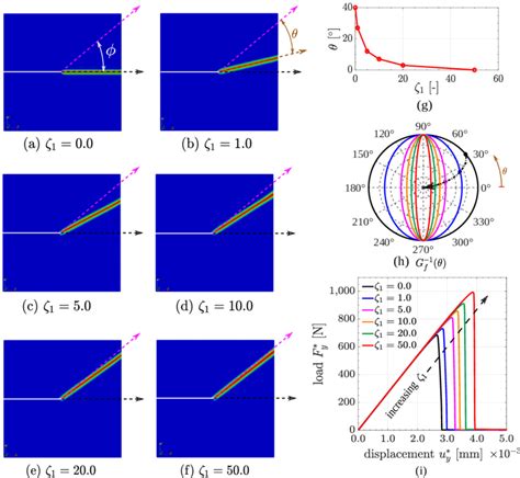 Crack Path Selection In Anisotropic Brittle Fracture Effect Of Download Scientific Diagram