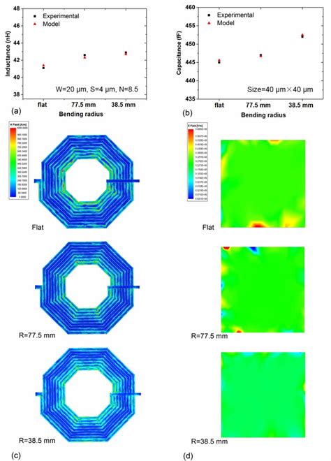 Experimental And Modeled Results For Flexible Microwave Inductors And