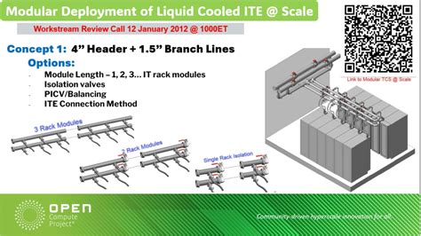 Open Compute Project Modular Deployment Of Liquid Cooled It Workstream Linkedin