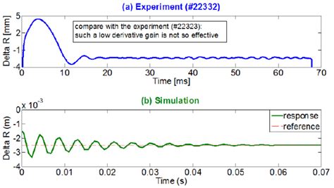 8 Pd Control With Proportional Gain K P 21 6 And Derivative Gain Download Scientific Diagram
