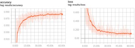 the accuracy curve and loss curve output during the training process