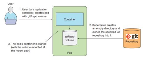 Kubernetes Volume Nedir