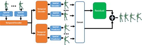 the network architecture of the spatio temporal recurrent neural