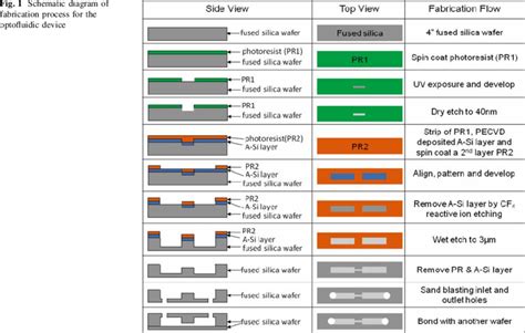 Schematic Diagram Of Fabrication Process For The Optofluidic Device Download Scientific Diagram