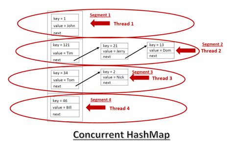 Concurrenthashmap