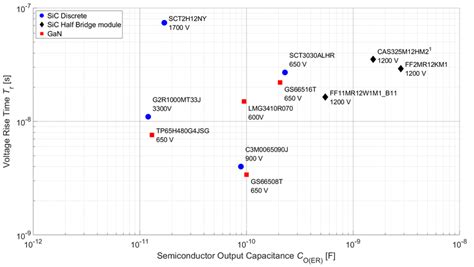 Overview Of Power Semiconductor Output Capacitances And Switching Rise