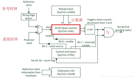 stm32 滴答定时器、独立按键分析 定时器按键区别 csdn博客