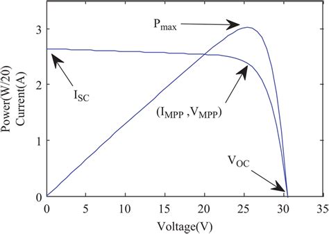 i−v and p−v curve of a pv cell [2] download scientific diagram