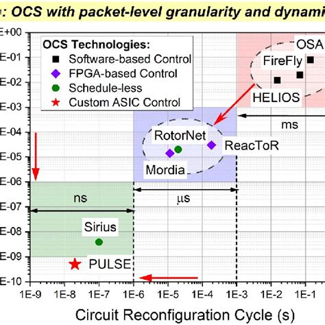 Reconfiguration And Computation Times Of Various Ocs Architectures Download Scientific Diagram