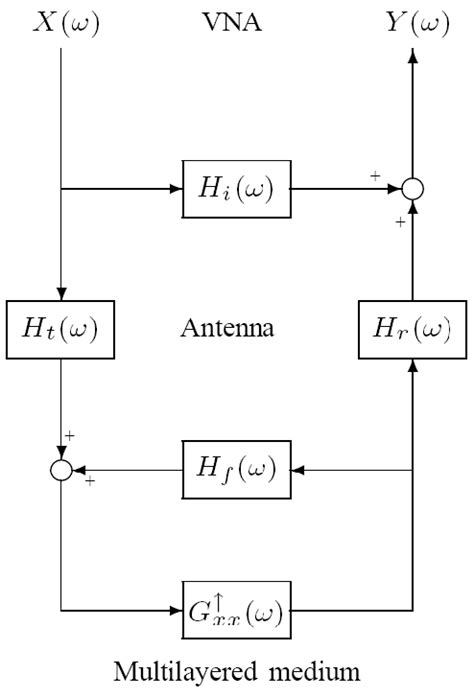 Block Diagram Representing The Vna Antenna Multilayered Medium System Download Scientific