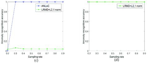Effects Illustration Of The Proposed Strategies A EDM Recovery Error Download Scientific