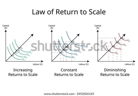 Constant Returns Scale Over 4 Royalty Free Licensable Stock