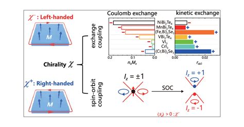 Controllable Chirality And Band Gap Of Quantum Anomalous Hall