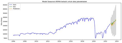 Seasonal Arima Vs Prophet Pada Data Penumpang Kereta Api Indonesia By Bashir Ammar Hakim Medium