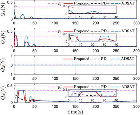 Figure 10 From Adaptive Saturated Fault Tolerant Control For Spacecraft Rendezvous With