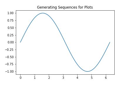 Numpy Linspace In Python A Guide To Create Arrays Master Data Skills Ai