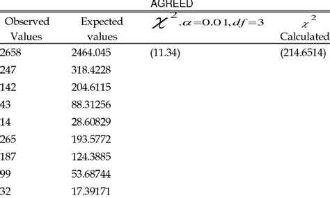 Statistical Analysis Results In Table Format Download Table