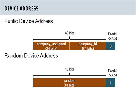 How To Distinguish Between Random And Public Gap Addresses Nordic Q