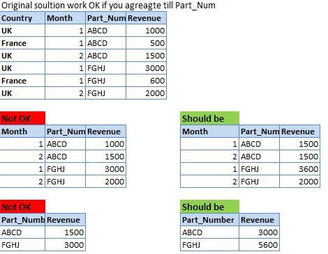 Excel DAX Distinct SUM Thru Dimensions Stack Overflow