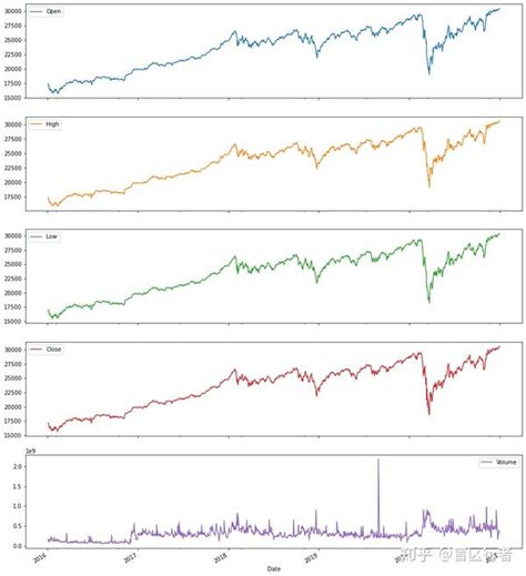 【python搞量化】pandas datareader 经济和金融数据读取api介绍 知乎