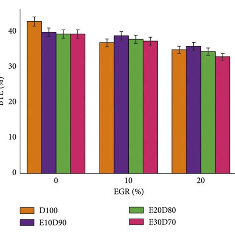 Pdf Assessment On Performance And Emission Characteristics Of The Crdi Engine Fueled With