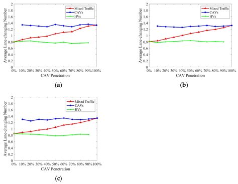 Sustainability Free Full Text Heterogeneous Traffic Flow Signal Control And Cav Trajectory