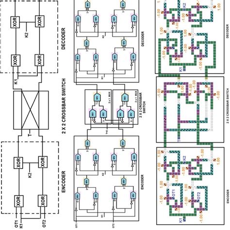 a normal layout b qca schematic and c qca layout of cryptographic