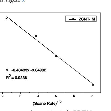 Scan Rate Vs Peak Current Density For Zcnt M Download Scientific Diagram