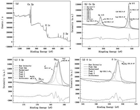 Method For Preparing Cu2s Photocatalyst By Decomposing Copper In Cobalt