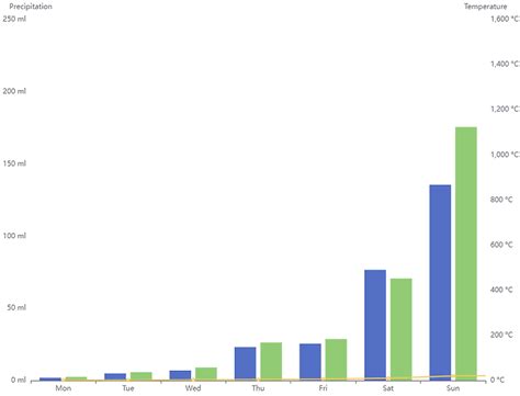 [javascript echart] 차트 x y 축 격자선 없애기