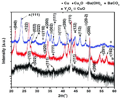 X Ray Diffraction Patterns Of The Precursor Powders Thermally Treated