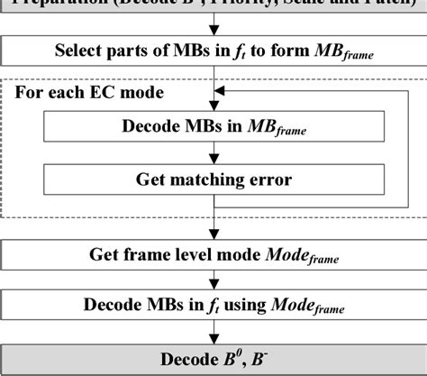 figure 1 from multi frame error concealment for h 264 avc frames with