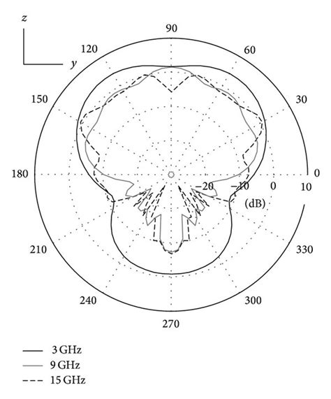 Radiation Pattern Of A Conical Antenna With Elliptical Aperture And Download Scientific Diagram