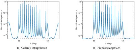 An Improved Doa Estimation Approach Using Coarray Interpolation And