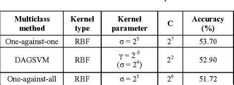 Table 1 From Comparison Of Different Multiclass Svm Methods For Speaker