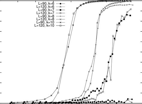 Order Parameter Q As A Function Of Densities ρ Is Shown For Different K