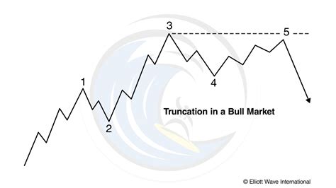 Truncation Elliott Wave International