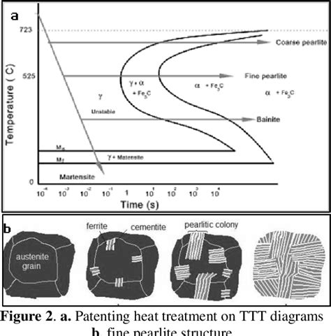 Patenting Heat Treatment Is Used In Which Process