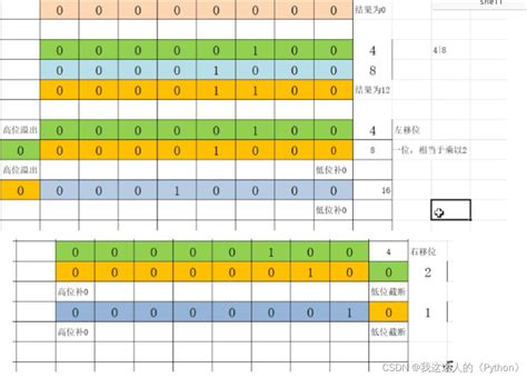 python基础知识（运算符 布尔运算符、运算符 位运算） bnot ba ba ba and ba or b1